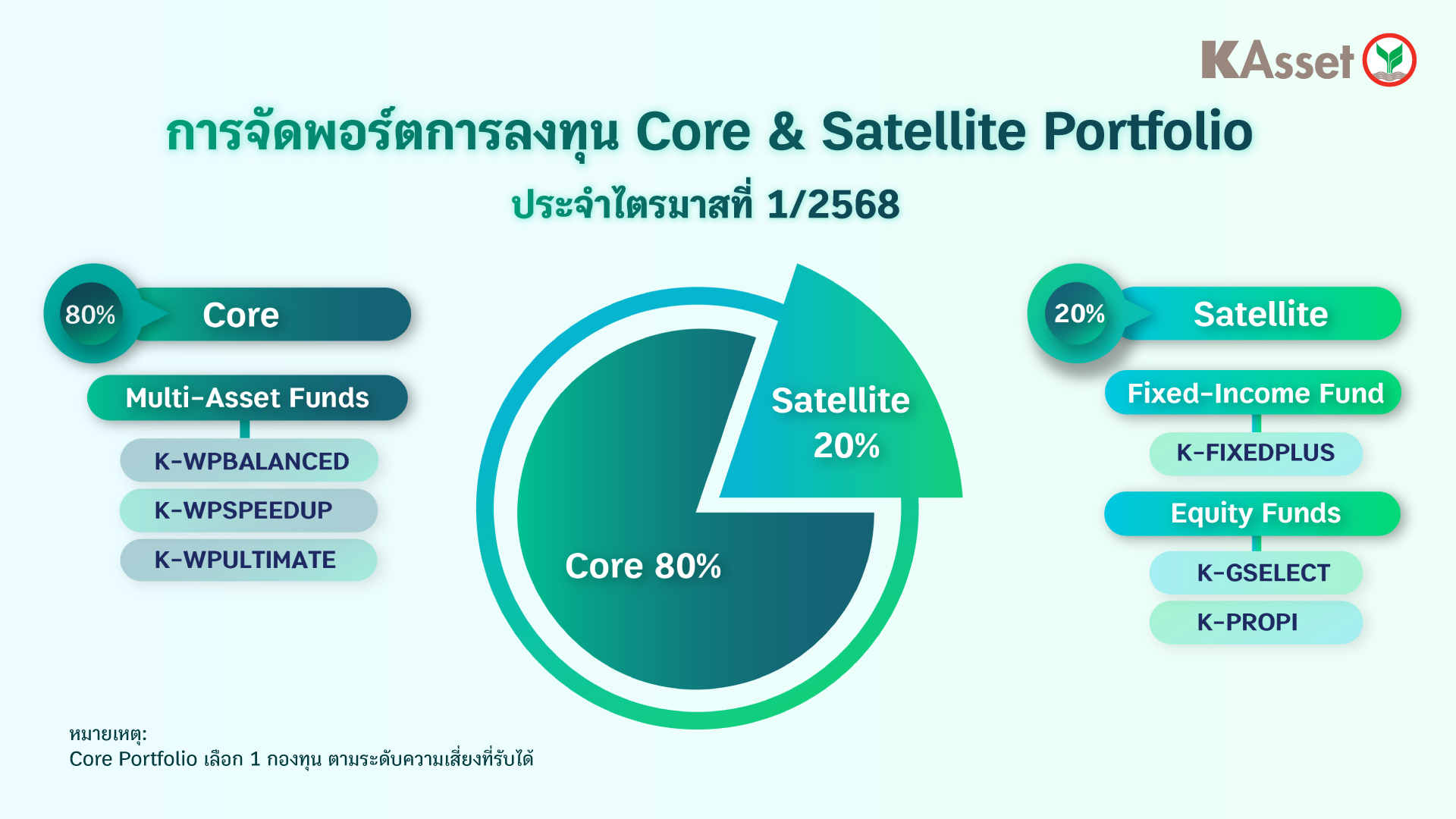 กลยุทธ์จัดพอร์ต Core & Satellite พร้อมรับสิทธิลดหย่อนภาษี Easy E-Receipt 2.0 - หลักทรัพย์จัดการ ...